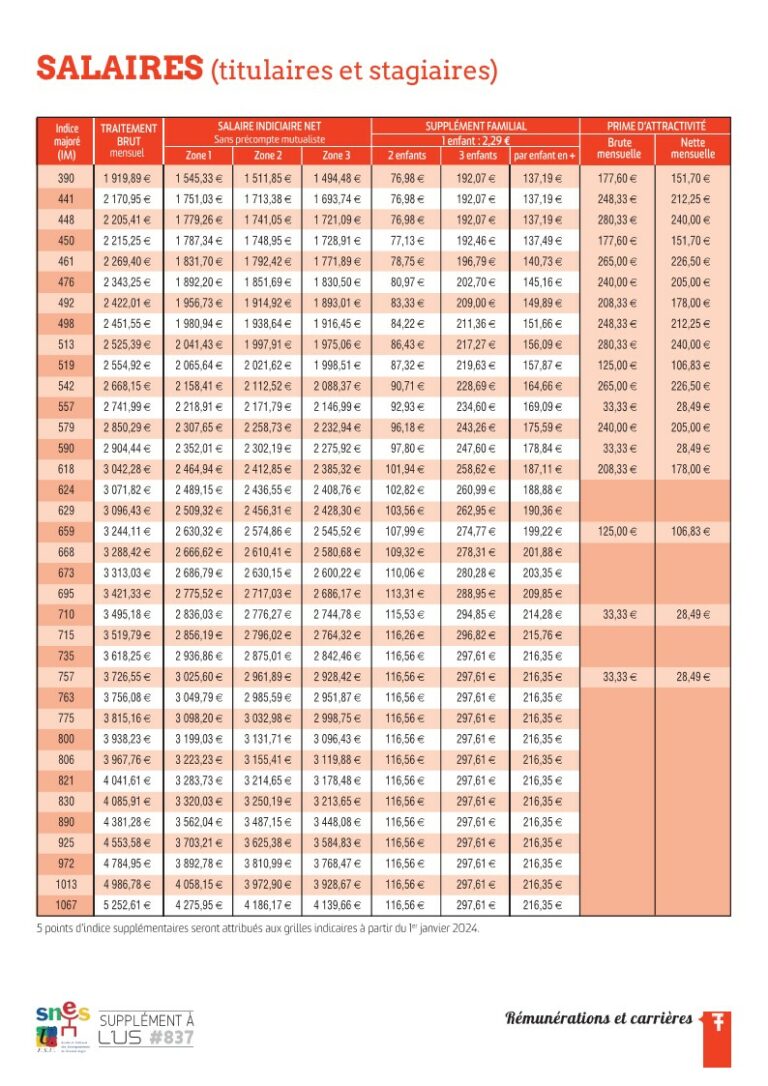 Grilles de salaires septembre 2023 – Le SNEP FSU Strasbourg